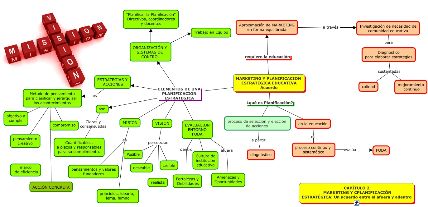 CAPÍTULO 2. MARKETING Y PLANIFICACIÓN ESTRATÉGICA EDUCATIVA.cmap